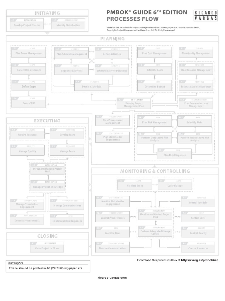 Ricardo Vargas Simplified Pmbok Flow 6ed CANVAS EN-A3 | PDF