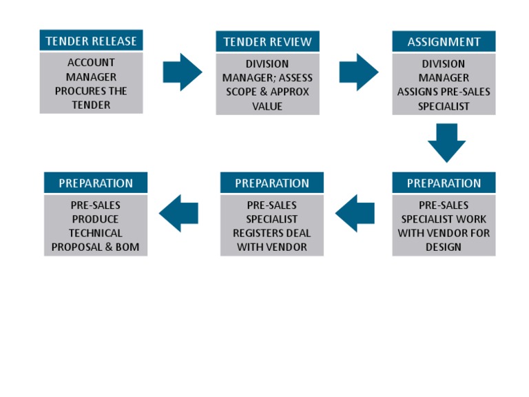 Tender Response Process | PDF