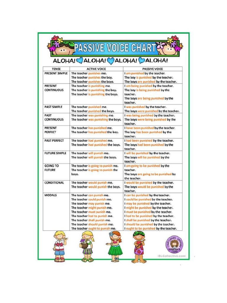 Passive Voice Chart | PDF