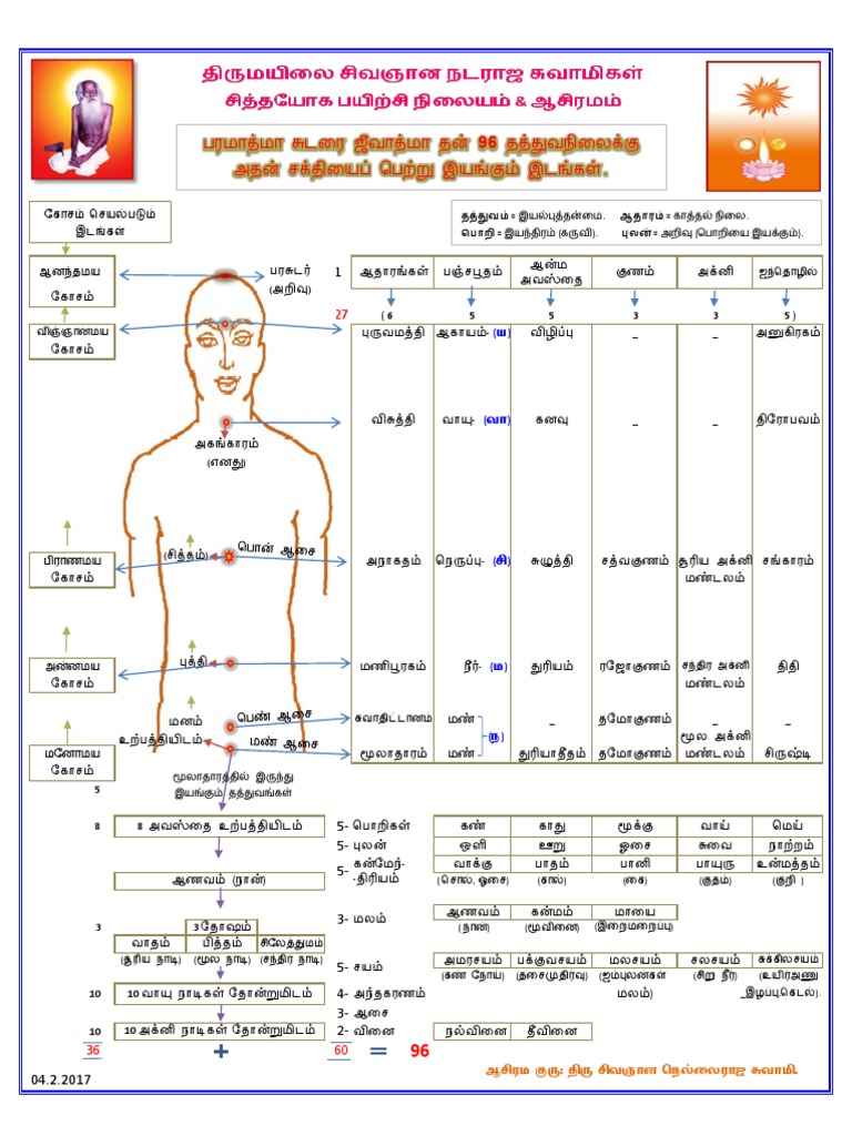 96 Tatvam | PDF