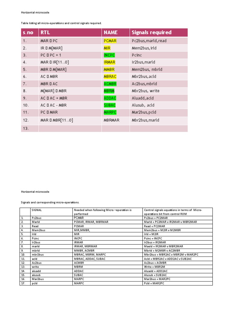 Horizontal Microcode Control Signals | PDF | Computer Hardware | Office ...