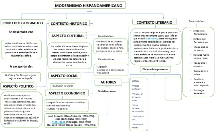 Mapa Conceptual Del Modernismo | PDF | Poesía