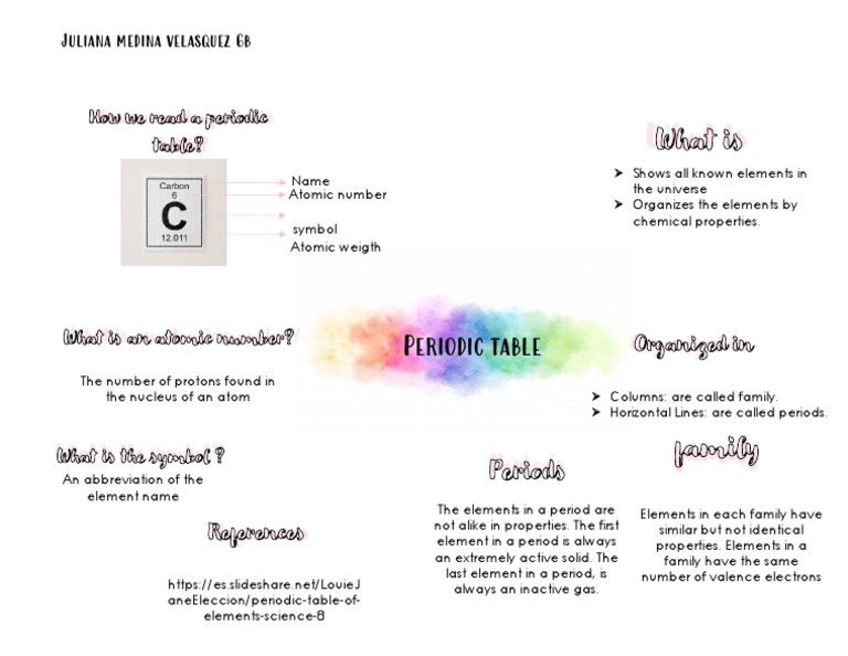 Periodic Table Mind Map | PDF