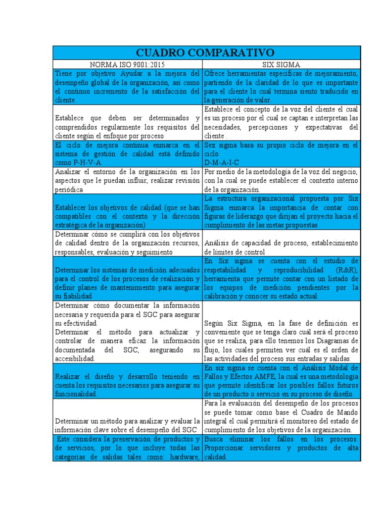 Iso 90001 Comparativo Con Six Sigma | PDF | Six Sigma | Calidad (comercial)