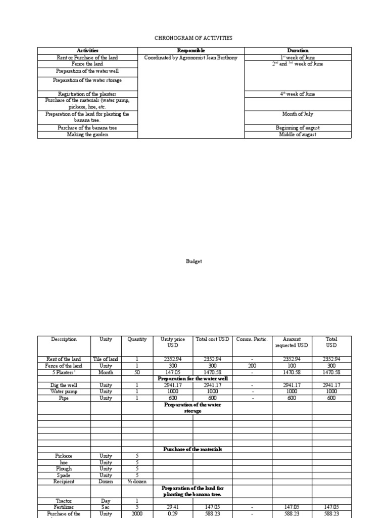Activities Responsible Duration: ST ND 3rd | PDF | Agriculture | Economies