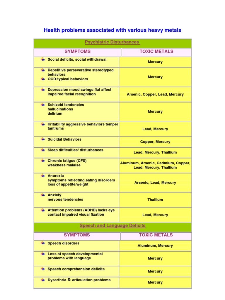 Heavy Metal Symptoms | PDF | Peripheral Neuropathy | Attention Deficit ...