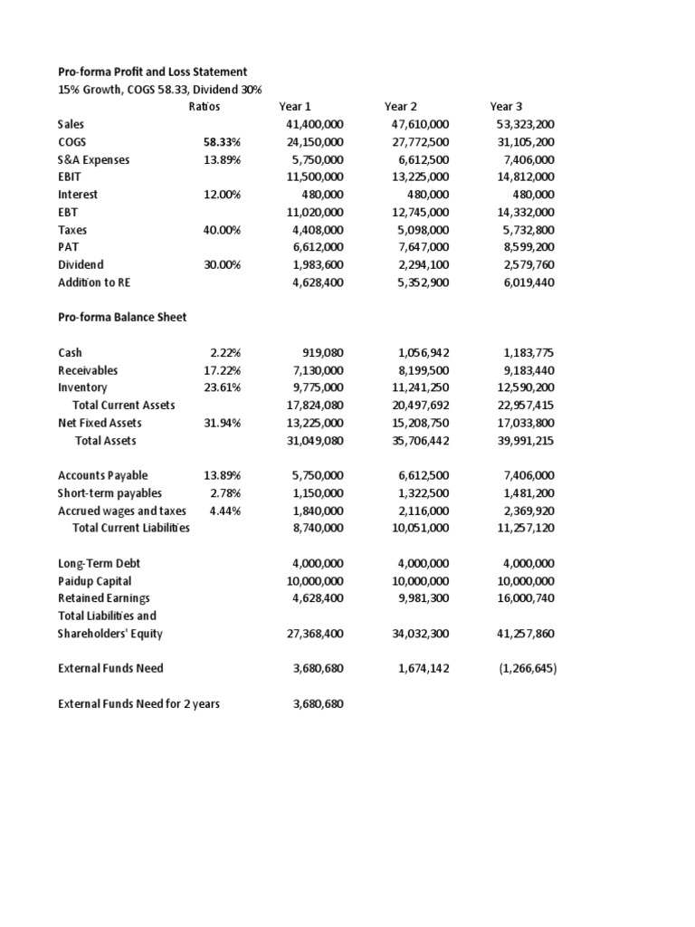 External Funds Need-Spring 2020 | PDF | Balance Sheet | Equity (Finance)