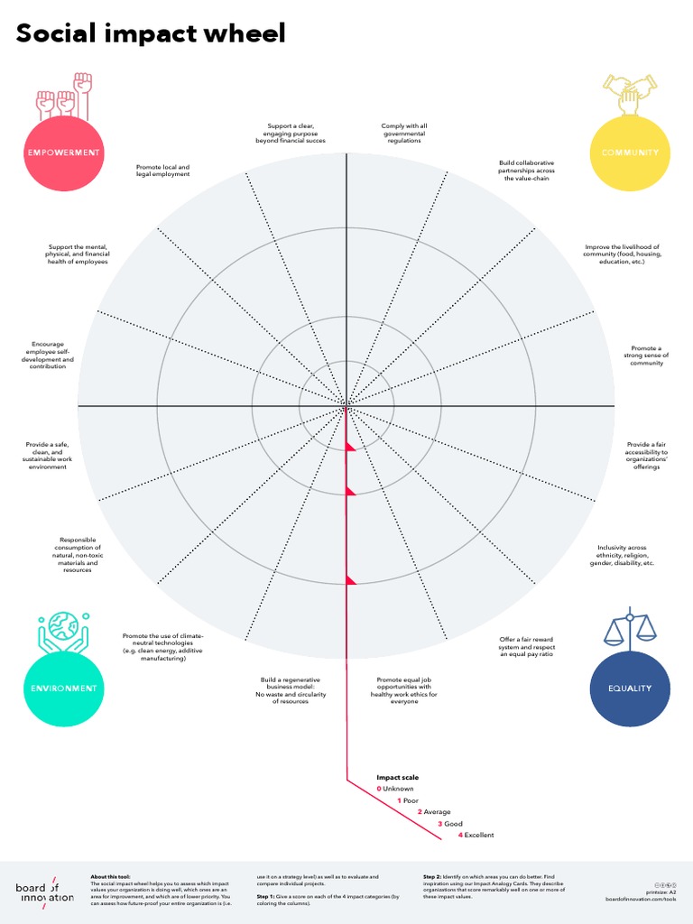 Social Impact Wheel: Community Empowerment | PDF | Employment | Community
