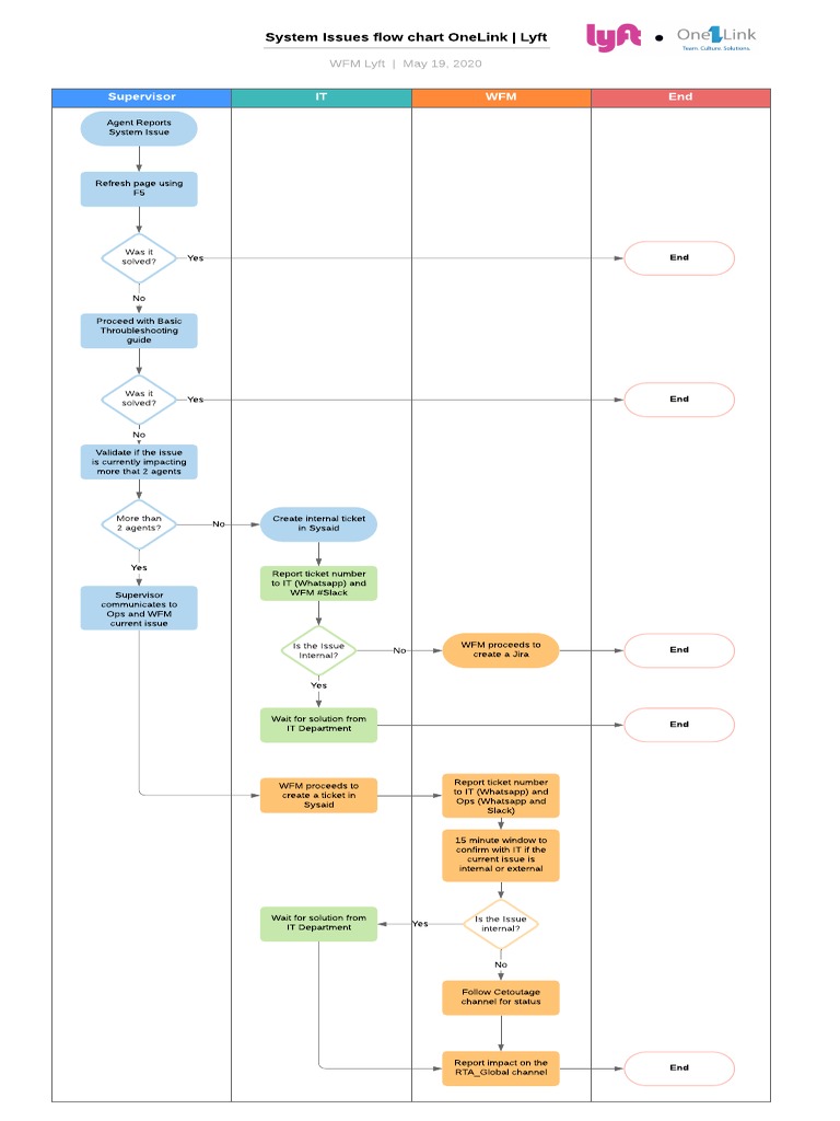 System Issues Flow Chart Onelink - Lyft: Supervisor It WFM End | PDF ...