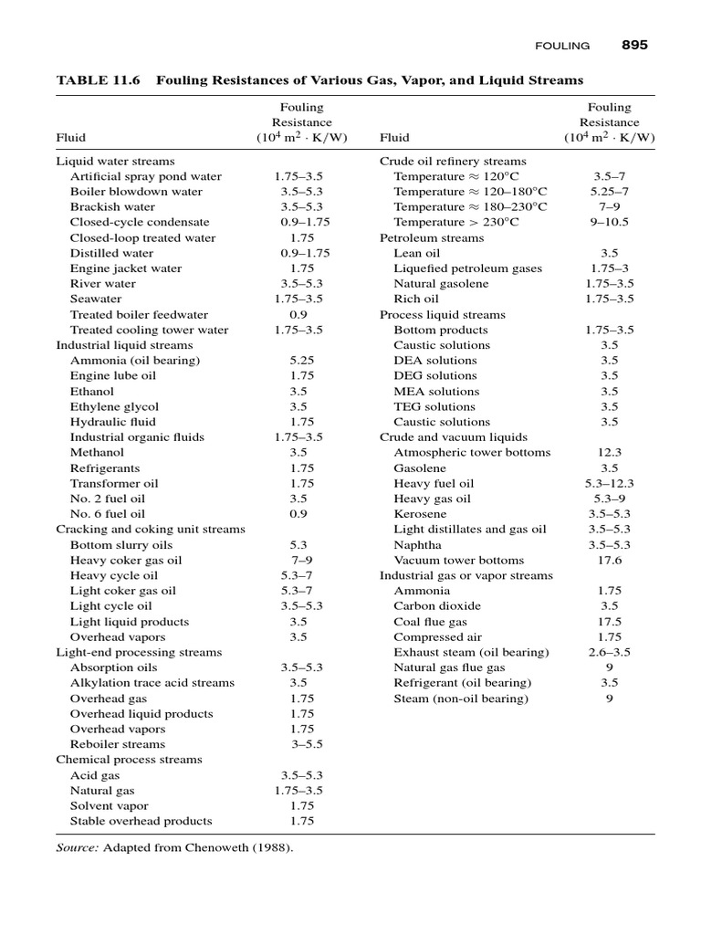 Coef Conve Ensuciamiento | PDF | Fuels | Oil