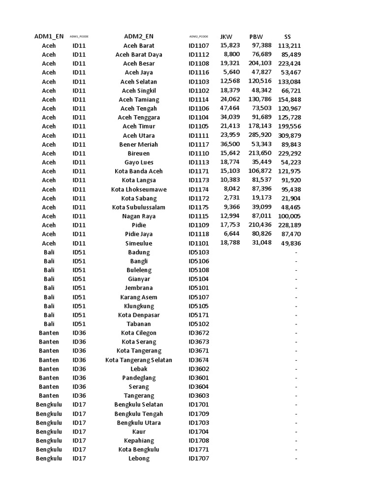 Adm1 - Pcode Adm2 - Pcode | PDF