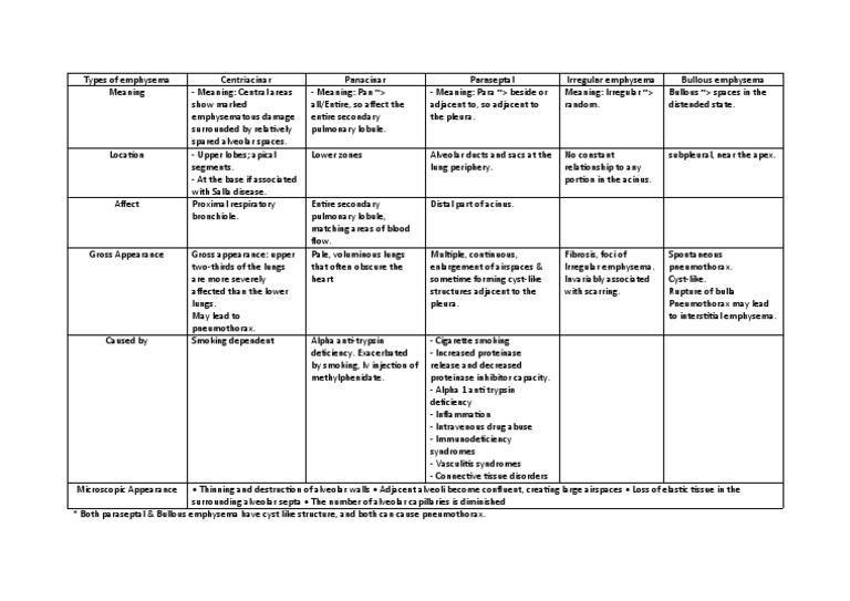 Centriacinar Panacinar Paraseptal Irregular Emphysema Bullous Emphysema ...