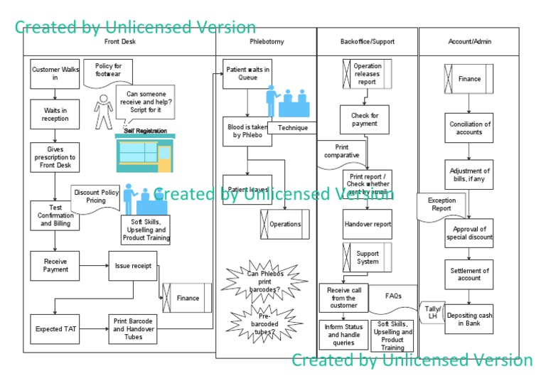 Customer Walk-in Process Flow Chart | PDF | Service Industries | Banking