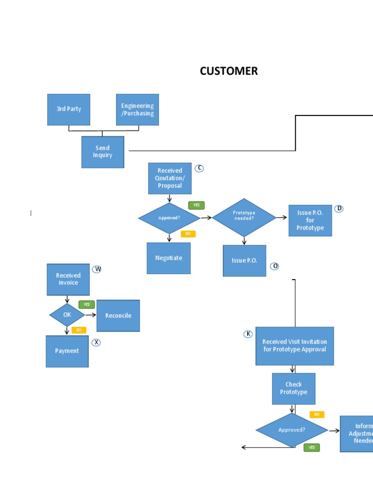 Business Process Map - Reference Sample | PDF | Accounts Payable ...