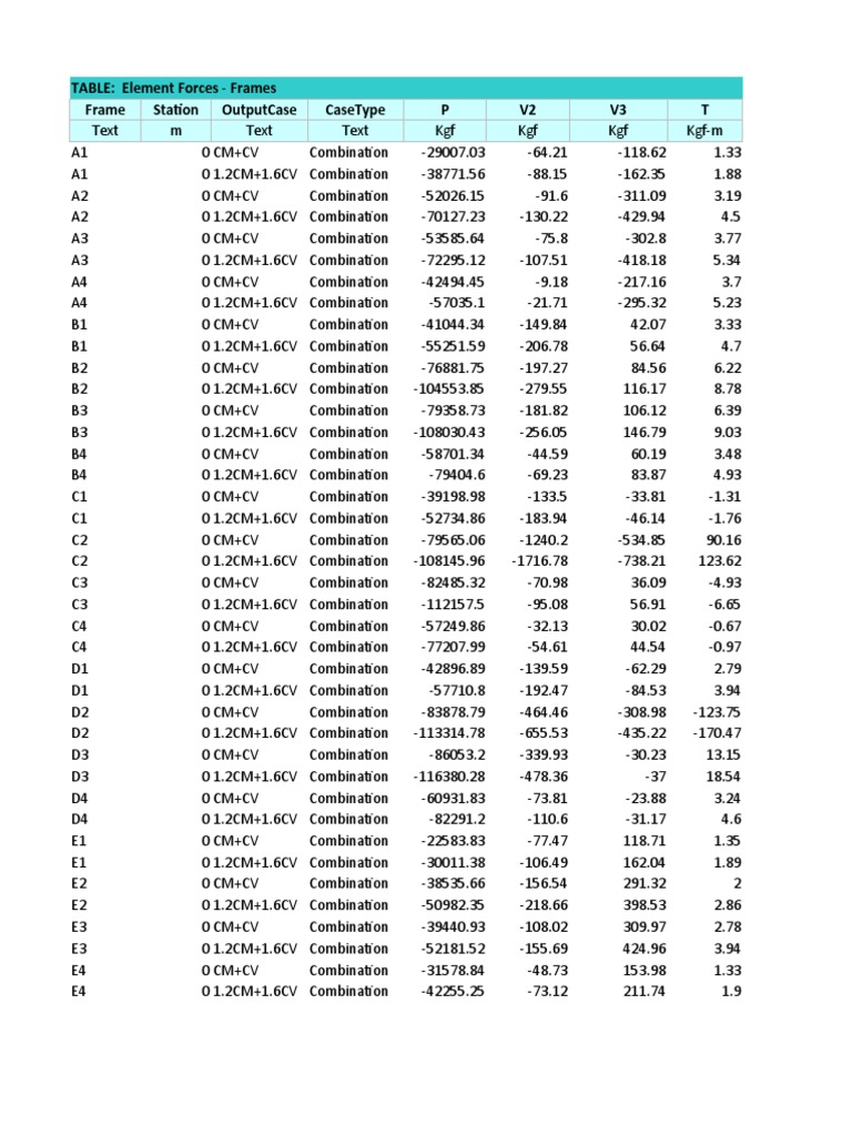 Table: Element Forces - Frames Frame Station Outputcase Casetype P V2 V3 T | PDF | Chess Theory ...