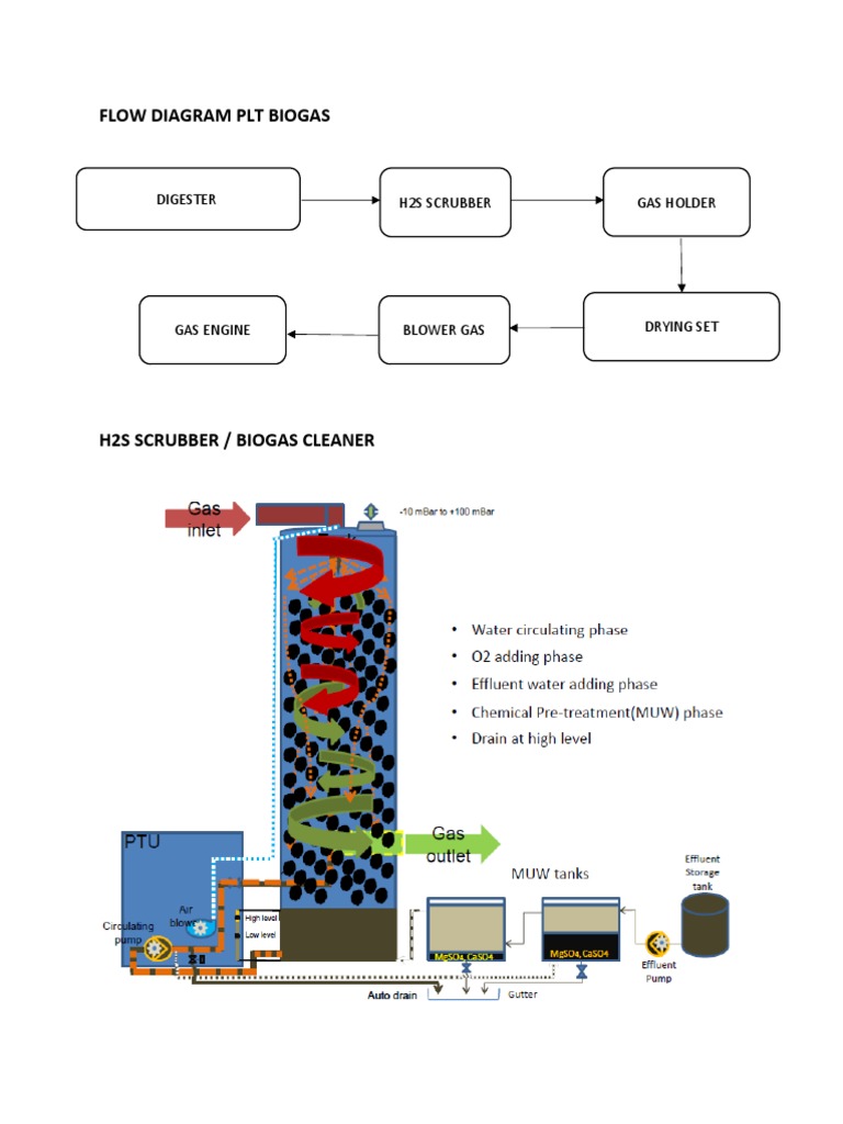 Flow Diagram Biogas Plant | PDF | Biogas | Flow Measurement