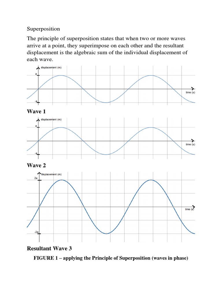 Superposition and Diffraction Explained | PDF | Diffraction | Wavelength