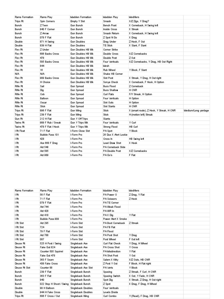 MAdden 20 - 1999 Rams Playbook - Plays | PDF | American Football ...