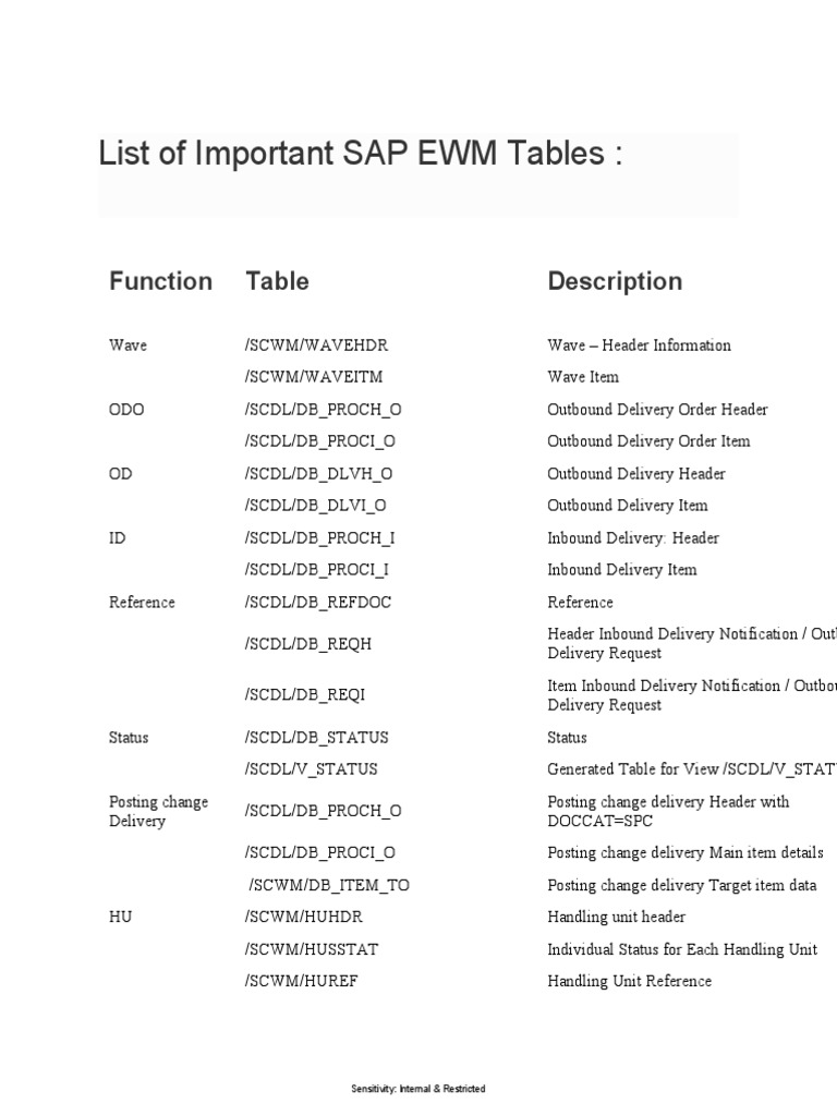 List of Important SAP EWM Tables | PDF