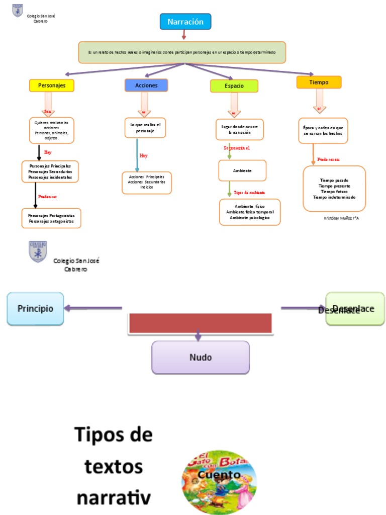 Mapa Conceptual de la Narración | PDF | Narrativa