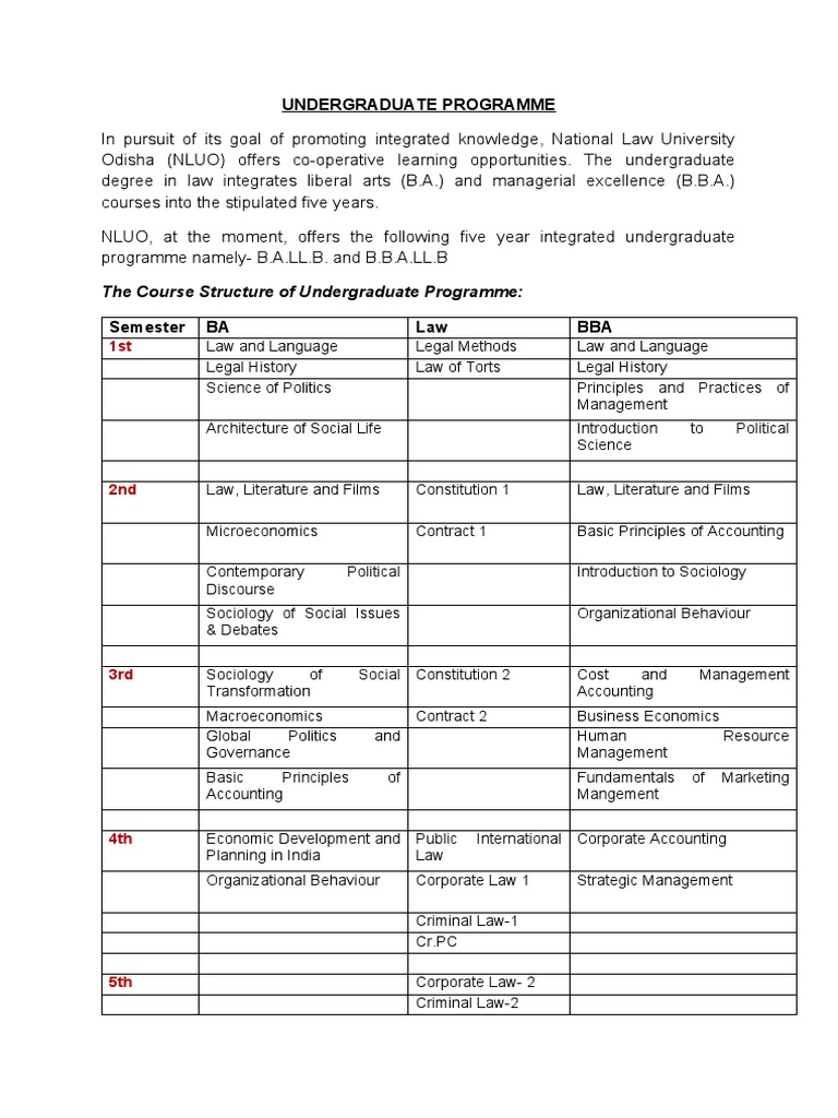 The Course Structure of Undergraduate Programme | PDF | Sociology | Undergraduate Education
