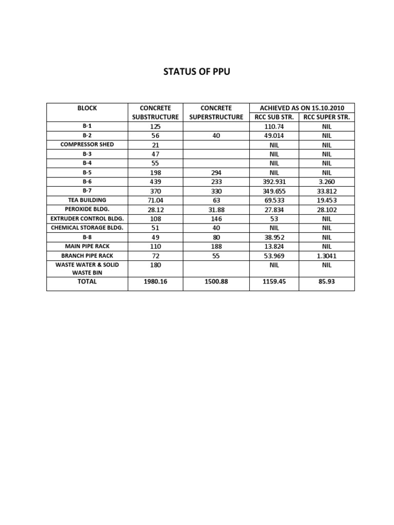 Status of Ppu: Block Concrete Substructure Concrete Superstructure ...