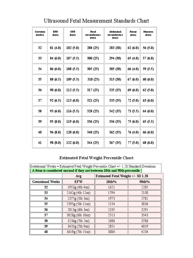 Ultrasound Fetal Measurement Standards Chart | PDF | Fetus | Clinical ...
