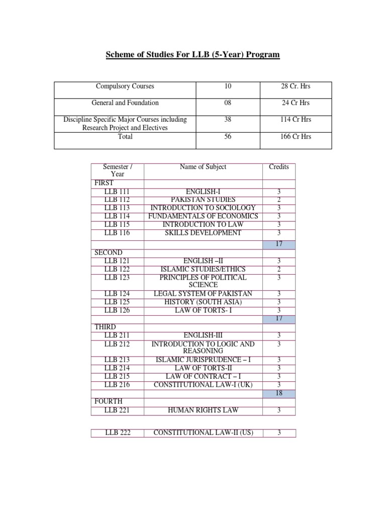 Scheme of Studies For LLB (5-Year) Program | PDF | Jurisprudence ...