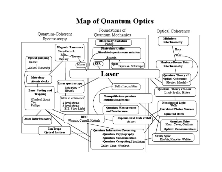 Map of Quantum Optics PDF | PDF | Quantum Optics | Electrodynamics