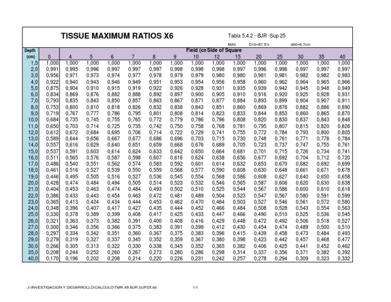 Tissue Maximum Ratios for 6MV Beam with D10=67.5% and d80=6.7cm | PDF