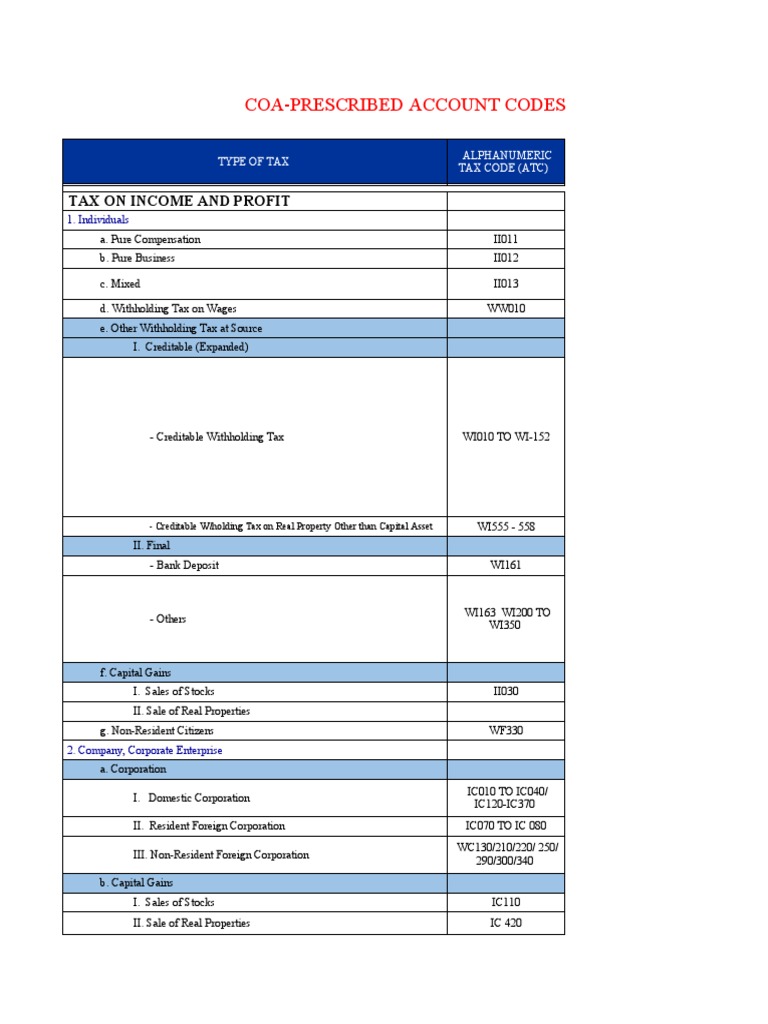 Coa-Prescribed Account Codes Per Uacs Per Tax Type: Tax On Income and ...