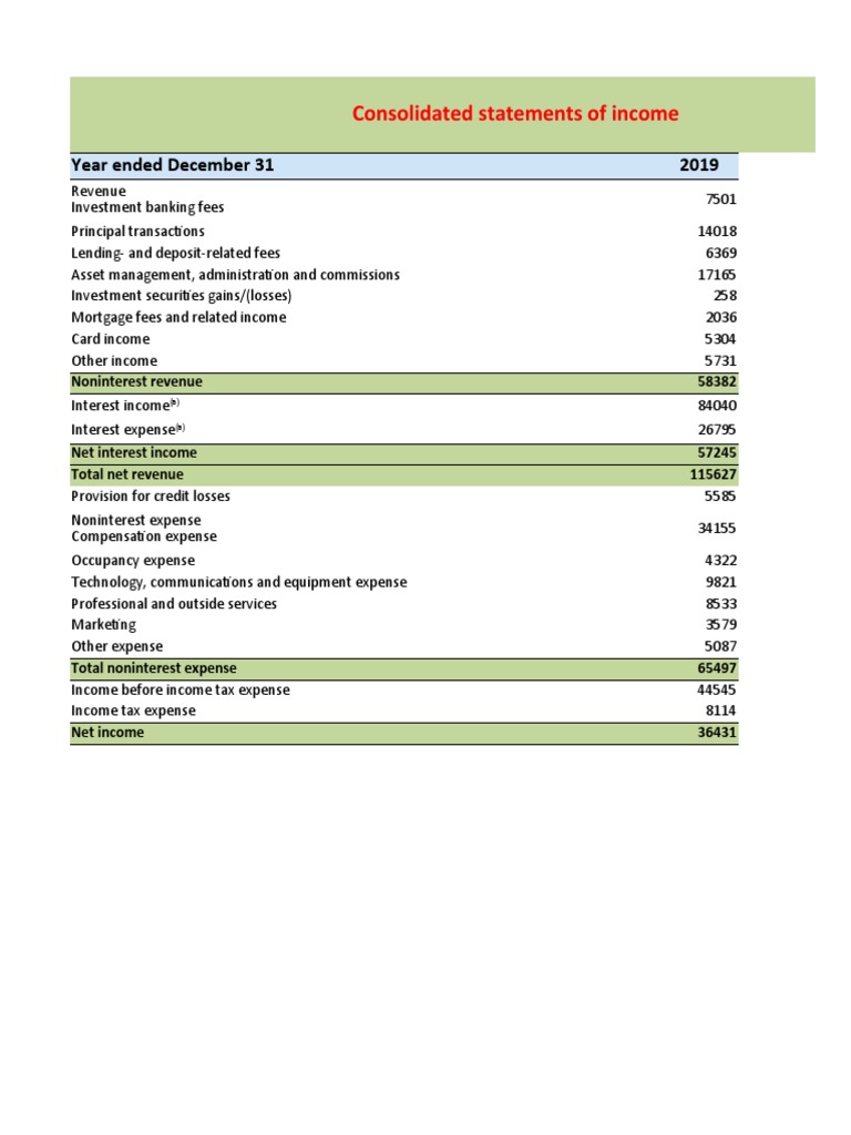 JP Morgan Financial Statements | PDF | Expense | Securitization