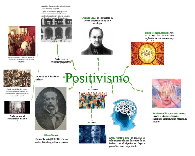 Mapa Mental | PDF | Positivismo | Teorías filosóficas