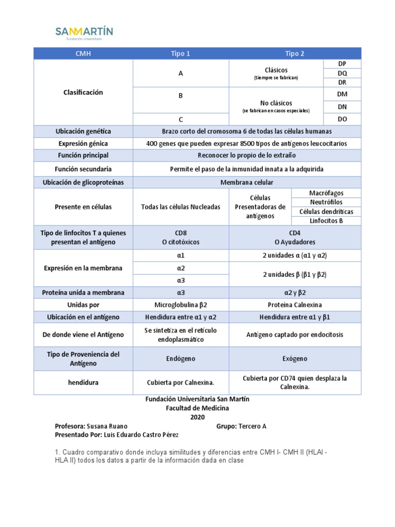 Clasificación: CMH Tipo 1 Tipo 2 | PDF | Complejo mayor de ...