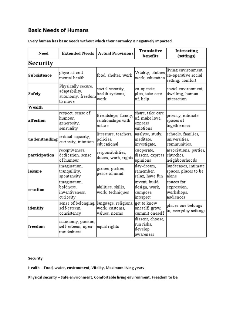 Security: Basic Needs of Humans | PDF | Self Esteem | Value (Ethics)
