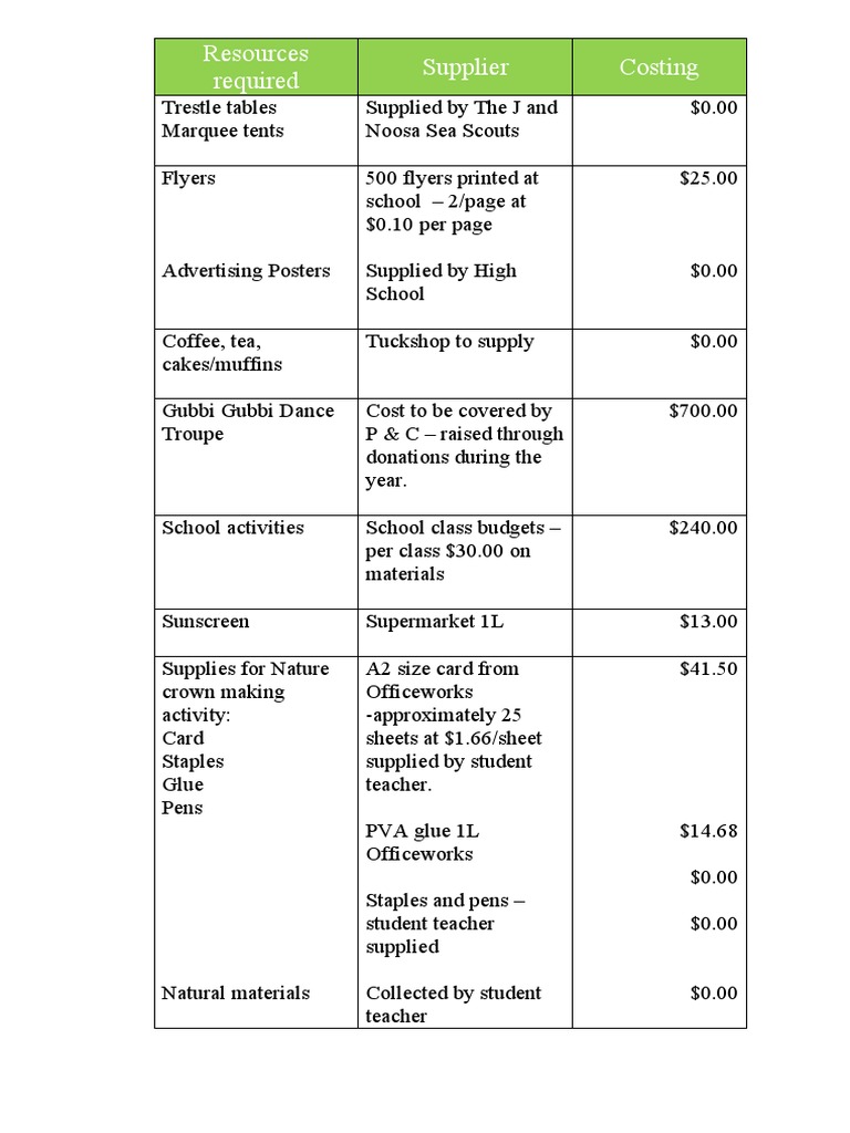 Budget Considerations | PDF