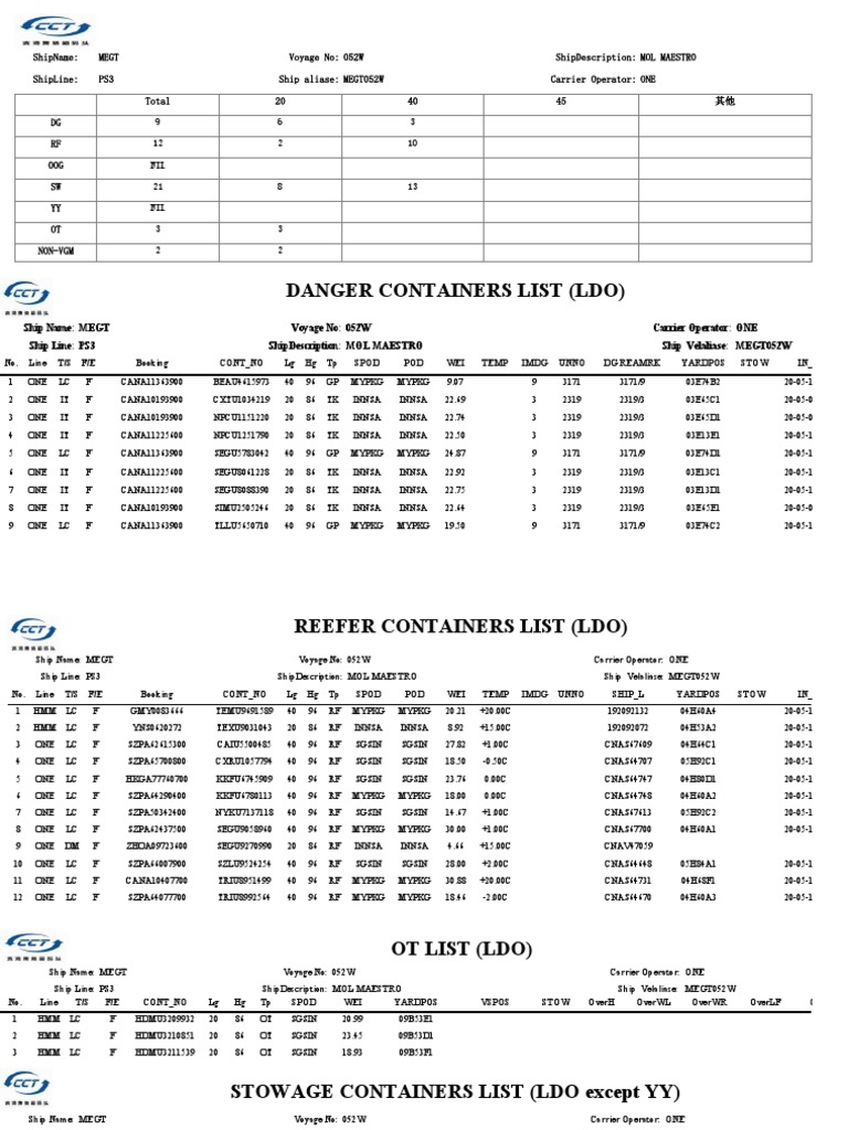 Danger Containers List (Ldo) | PDF