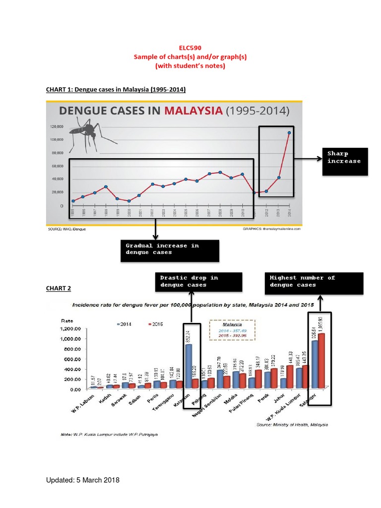 Sample Charts - Dengue | PDF