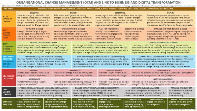 Ocm and Link To Business and Digital Transformation | PDF | Change ...