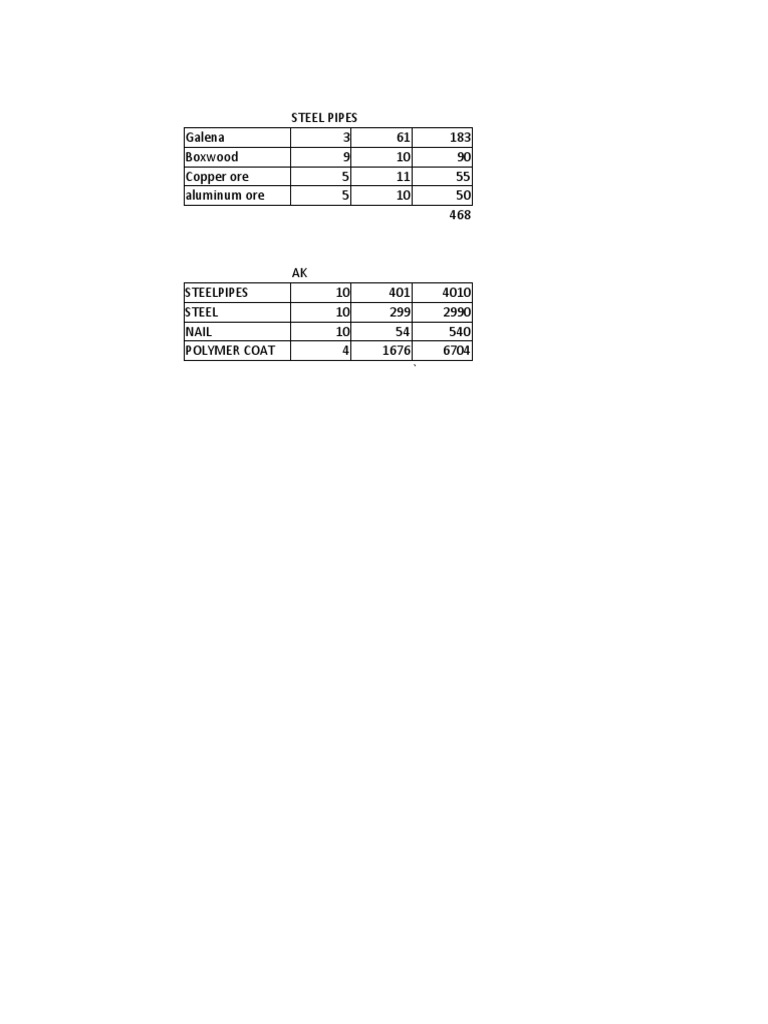 Steel Pipes Galena 3 61 183 Boxwood 9 10 90 Copper Ore 5 11 55 Aluminum ...