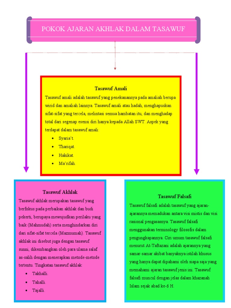 Pokok - Ajaran - Akhlalk - Dalam - Tasawuf Difa | PDF