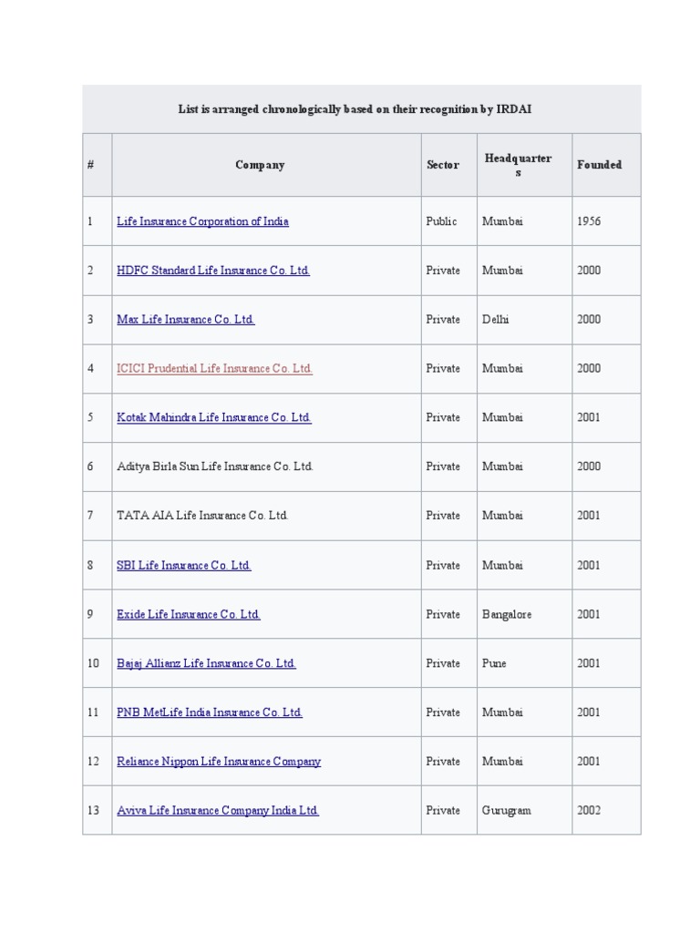 List Is Arranged Chronologically Based On Their Recognition by IRDAI ...