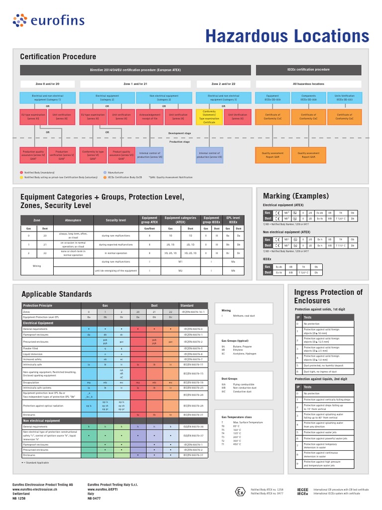 Hazardous Locations: Certification Procedure | PDF | Chemical Process ...