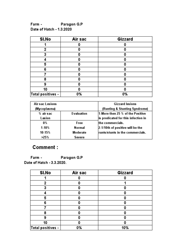 Pipped Embryo Test Results Summary | PDF | Egg As Food | Epidemiology