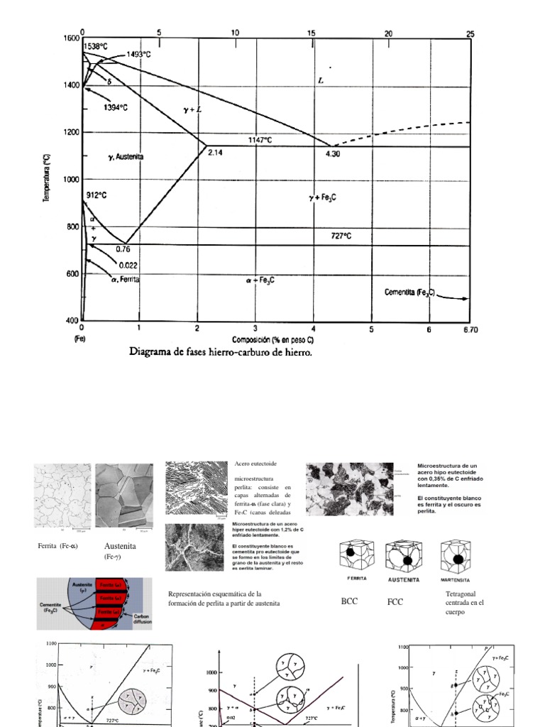 Diagrama del Acero Eutectoide | PDF