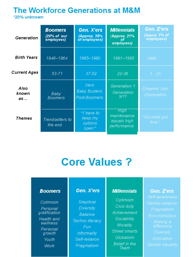 The Workforce Generations at M&M: Boomers Gen. X'ers Millennials Gen. Z ...