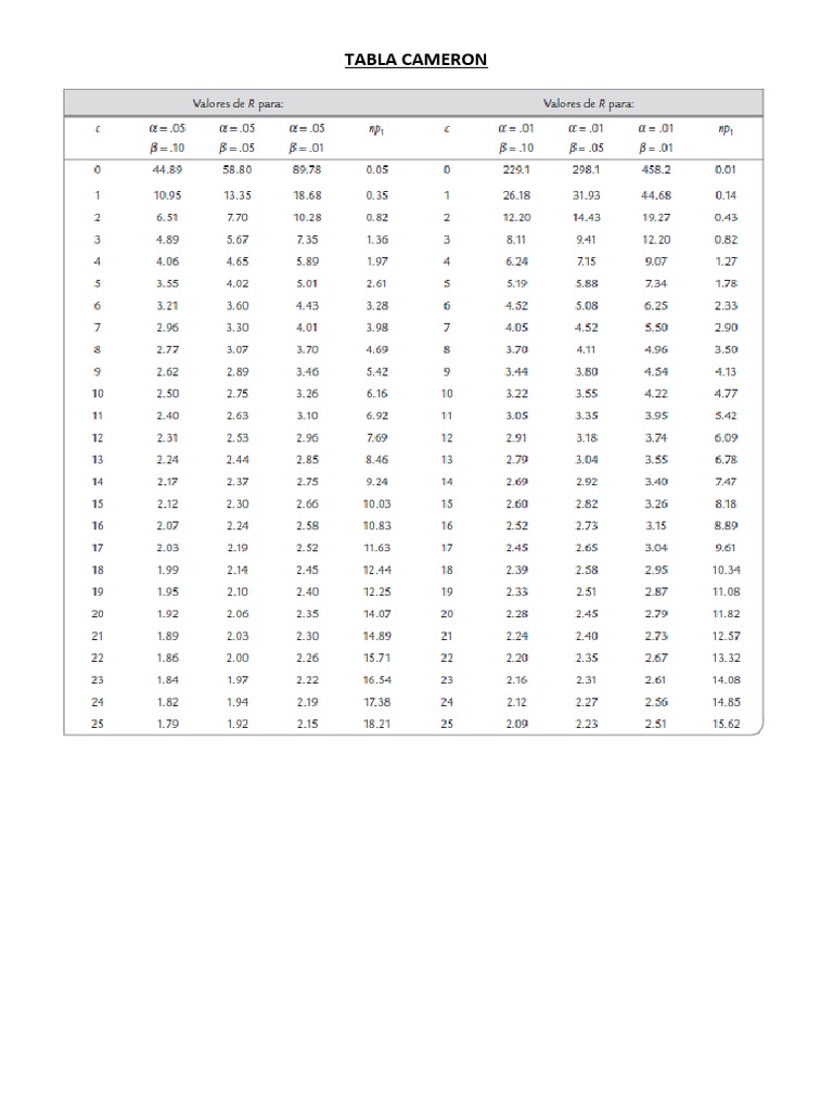 Tabla Cameron para Diseñar Planes de Muestreo | PDF
