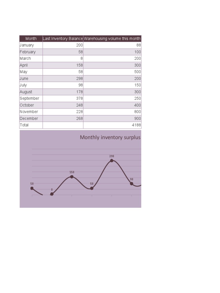 Year-End Inventory Analysis: Monthly Inventory Surplus at The End of ...