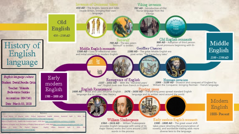 Timeline of English Language Evolution | PDF | English Language | Human ...