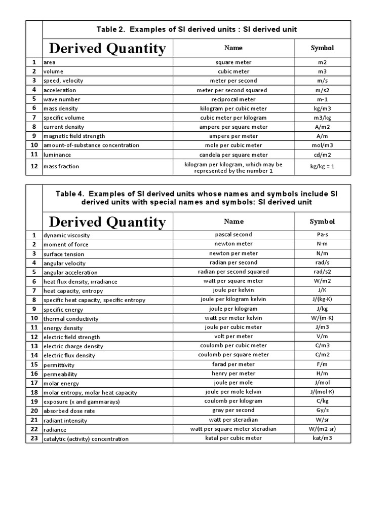 Basic & Derived Quantity (SI Units) | PDF | International System Of ...